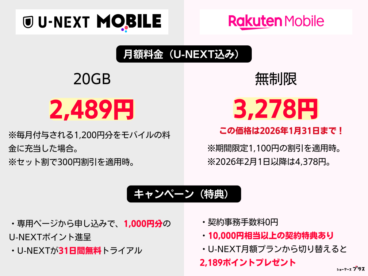 U-NEXT MOBILEの評判と料金・速度を解説！キャンペーンで1,000円お得に契約する裏技を紹介│ショーケース プラス