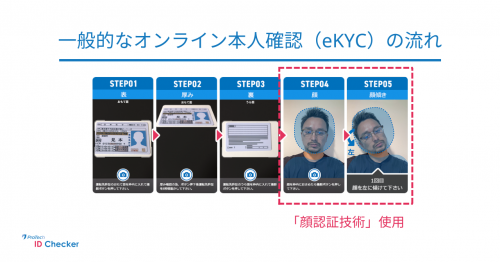 オンライン本人確認/eKYCツール「ProTech ID Checker」で活用されている「顔認証技術」が特許を取得いたしました！ - 株式会社ショーケース